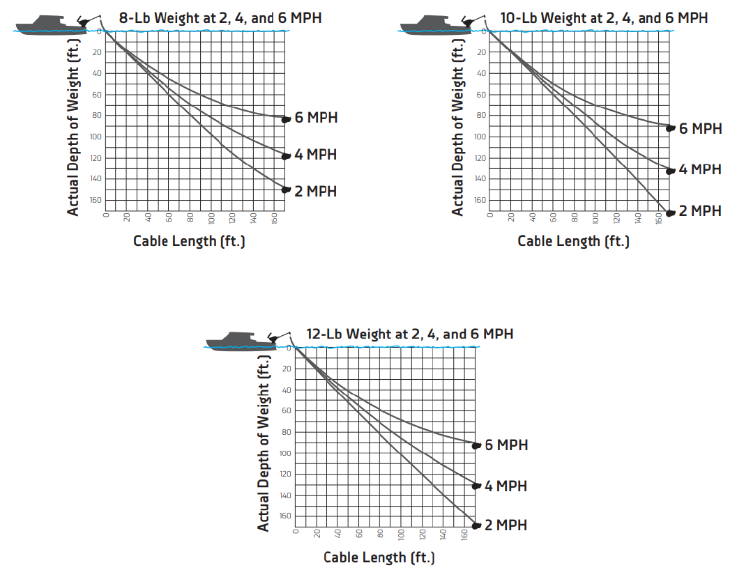 Using a Mini-Troll Downrigger (2011-Present) – Cannon